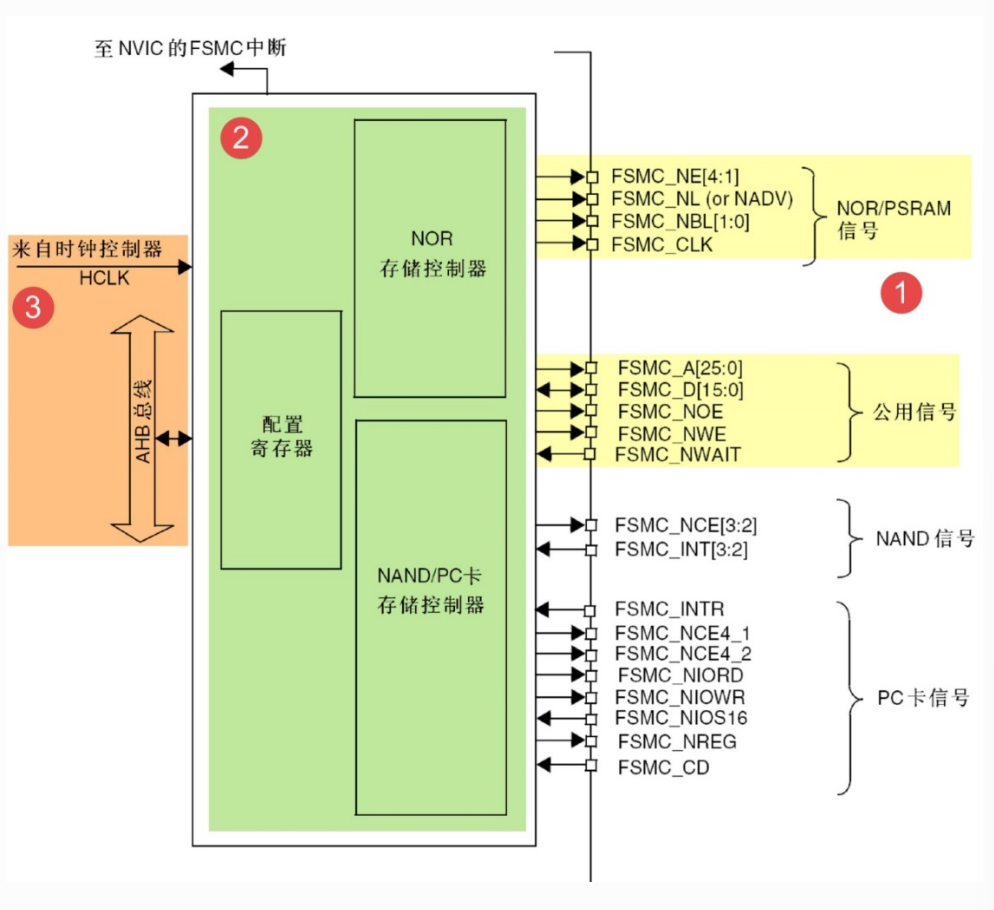 FSMC—扩展外部SRAM | 有玉微凉、是为樱琅